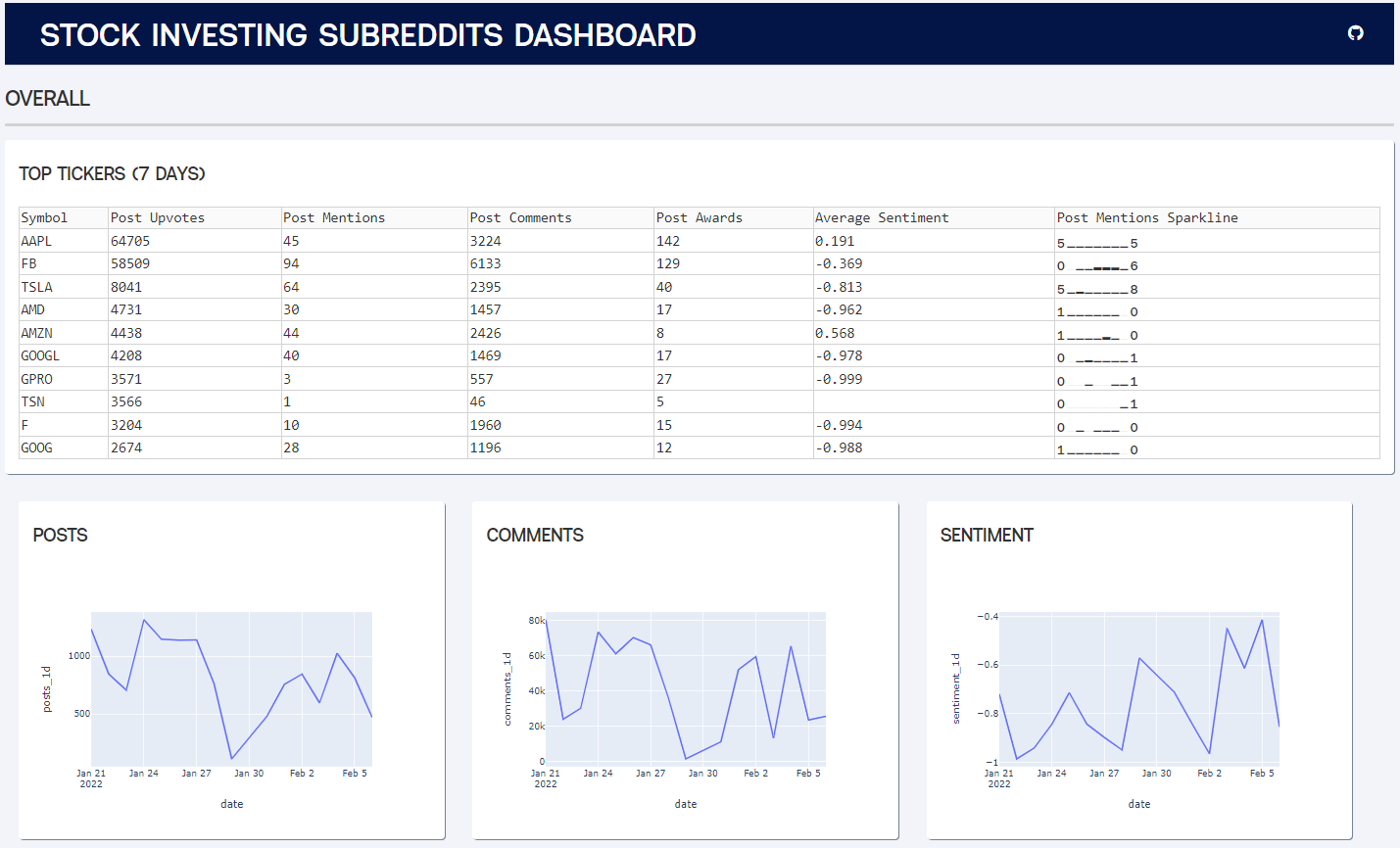 GitHub - tcwou/reddit-e2e-pipeline: Pipeline & visualization for stock ...